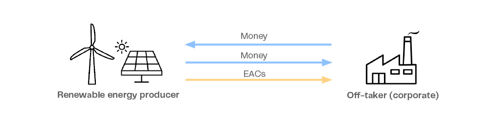 PPAs explained: what you should know about Power Purchase Agreements