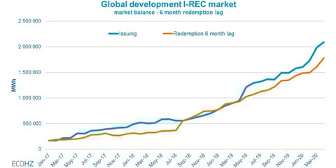 Impressive growth in the I-REC market – global Renewable Energy ...