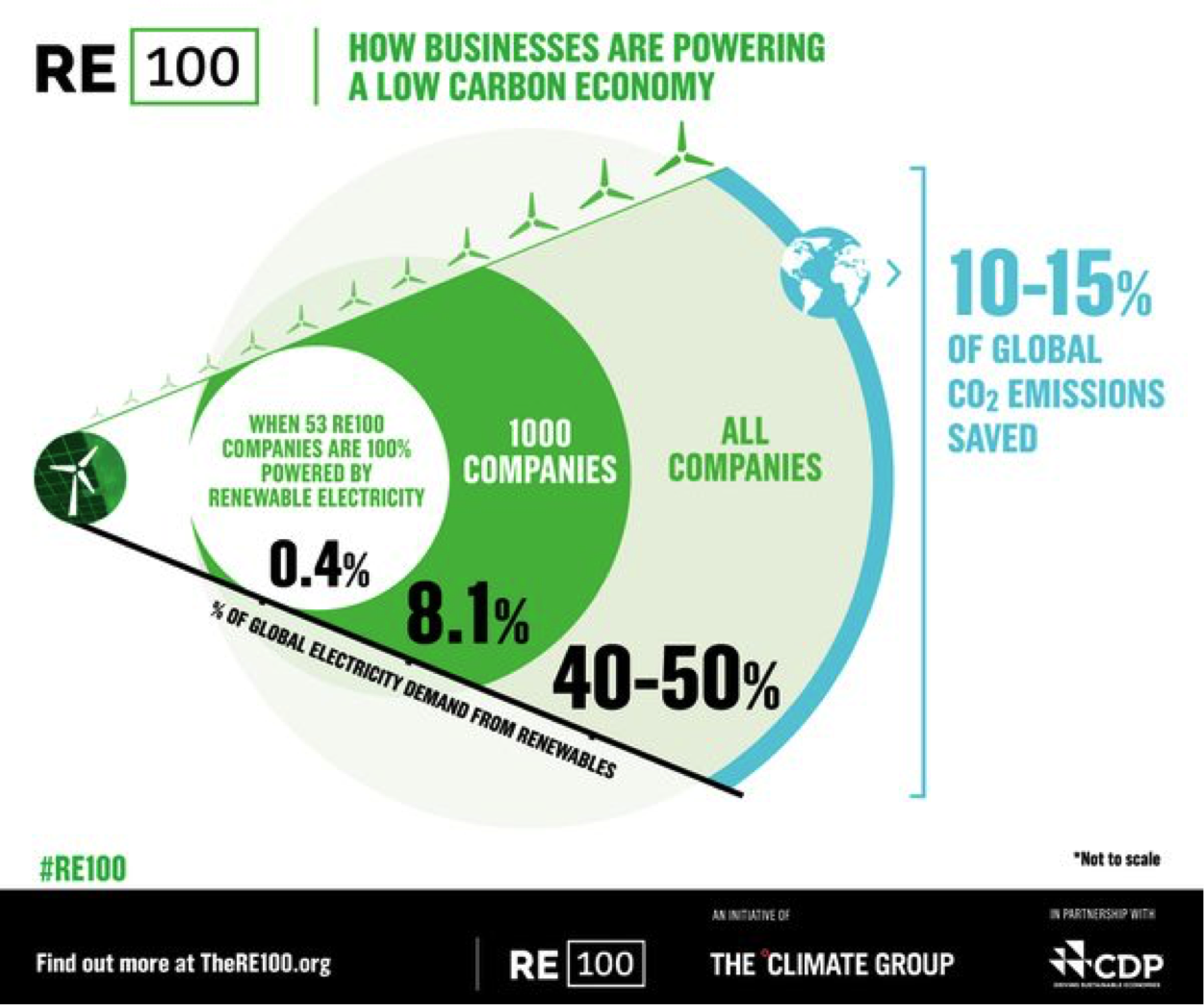 RE100: the world's top companies committed to 100% renewable power