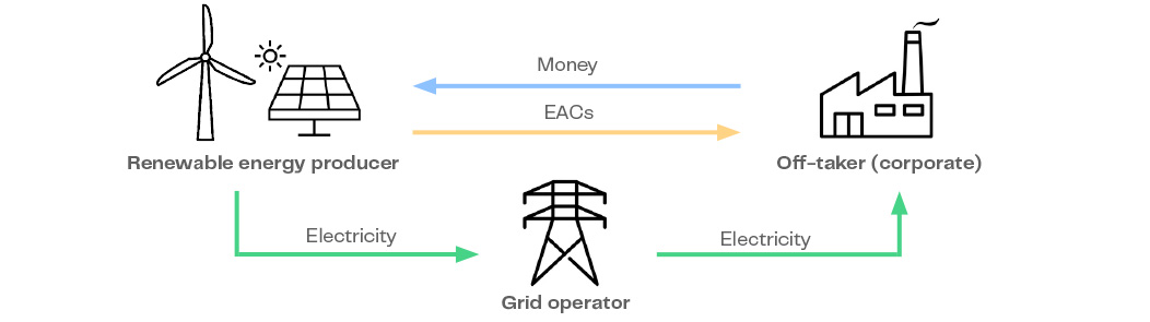 PPAs explained: what you should know about Power Purchase Agreements