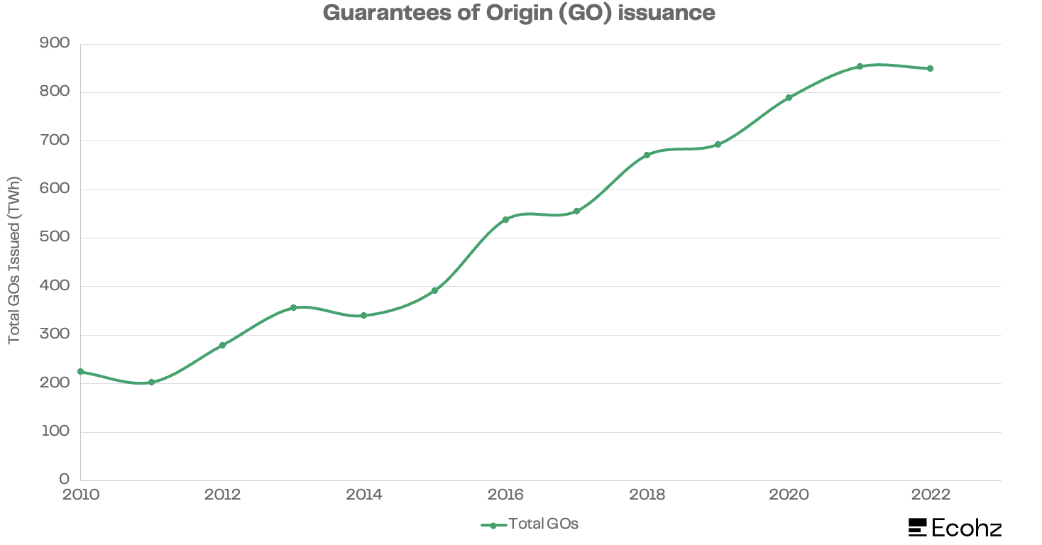 A booming Guarantees of Origin market could drive record investments in ...